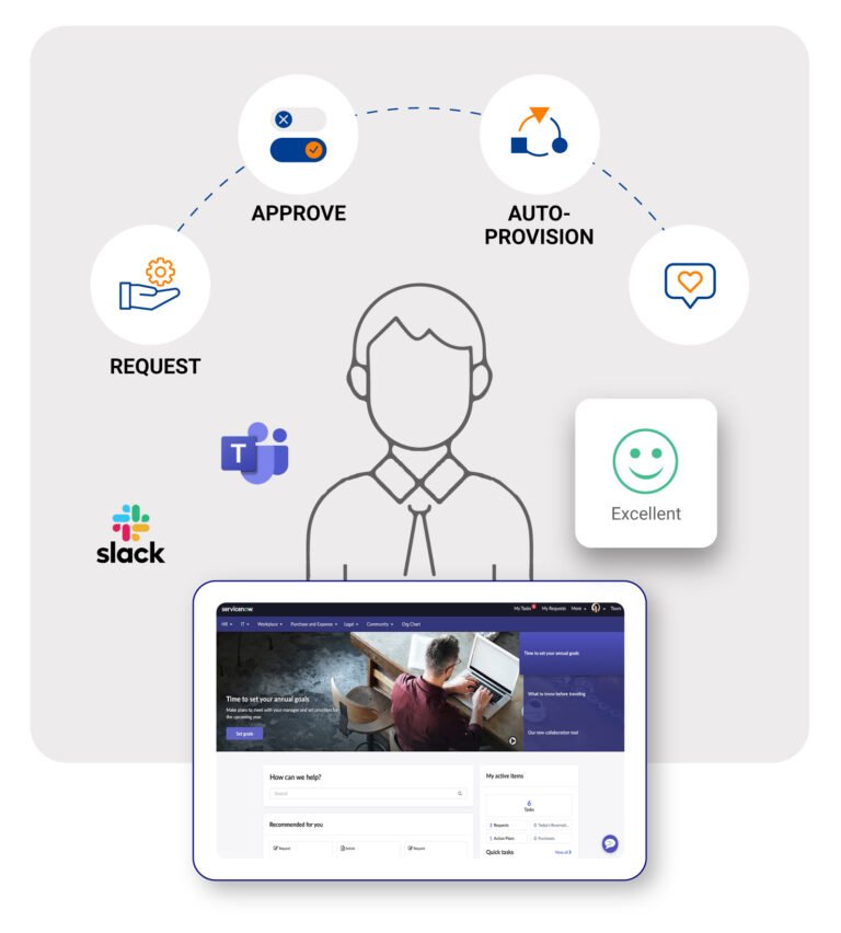 Identity Access & Lifecycle Management Using ServiceNow - ZertID